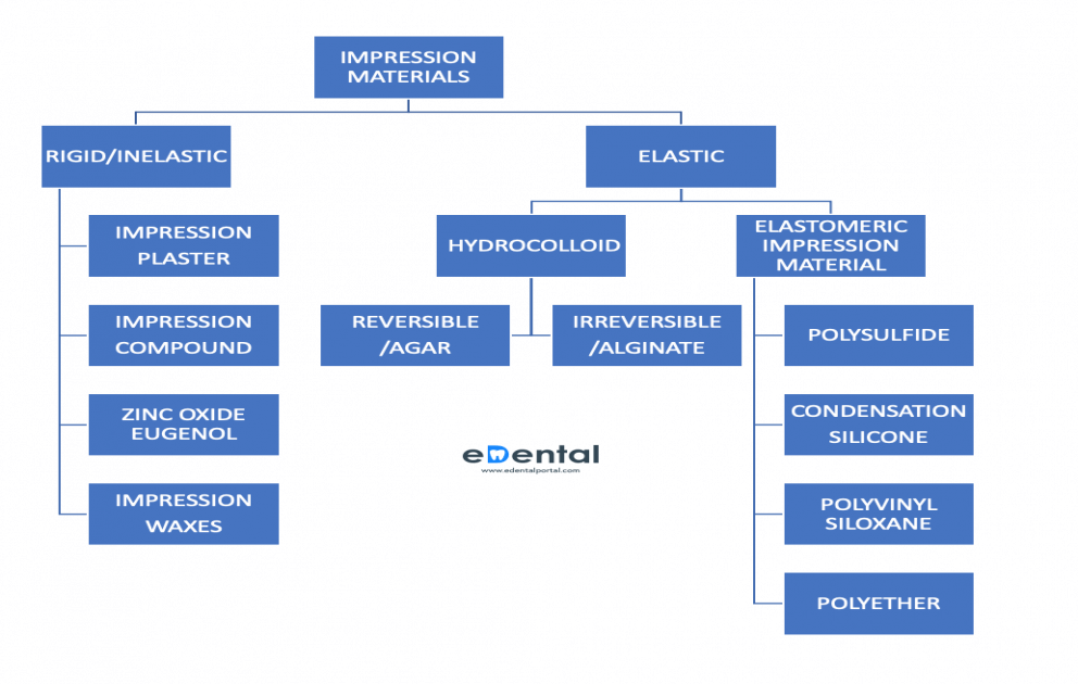 Impression Materials In Dentistry